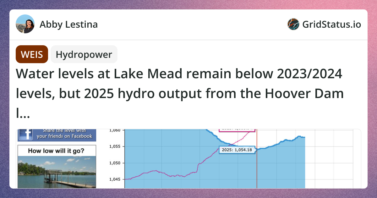 Water levels at Lake Mead remain below 2023/2024 levels, but 2025 hydro output