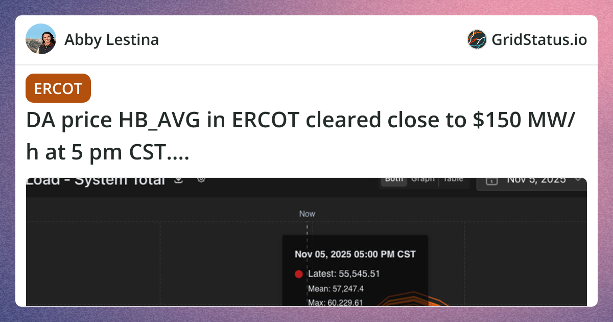 DA price HB_AVG in ERCOT cleared close to $150 MW/h at 5 pm CST.