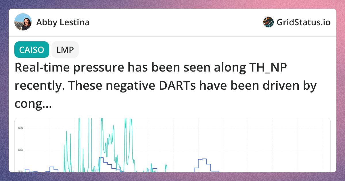 Real-time pressure has been seen along TH_NP recently.