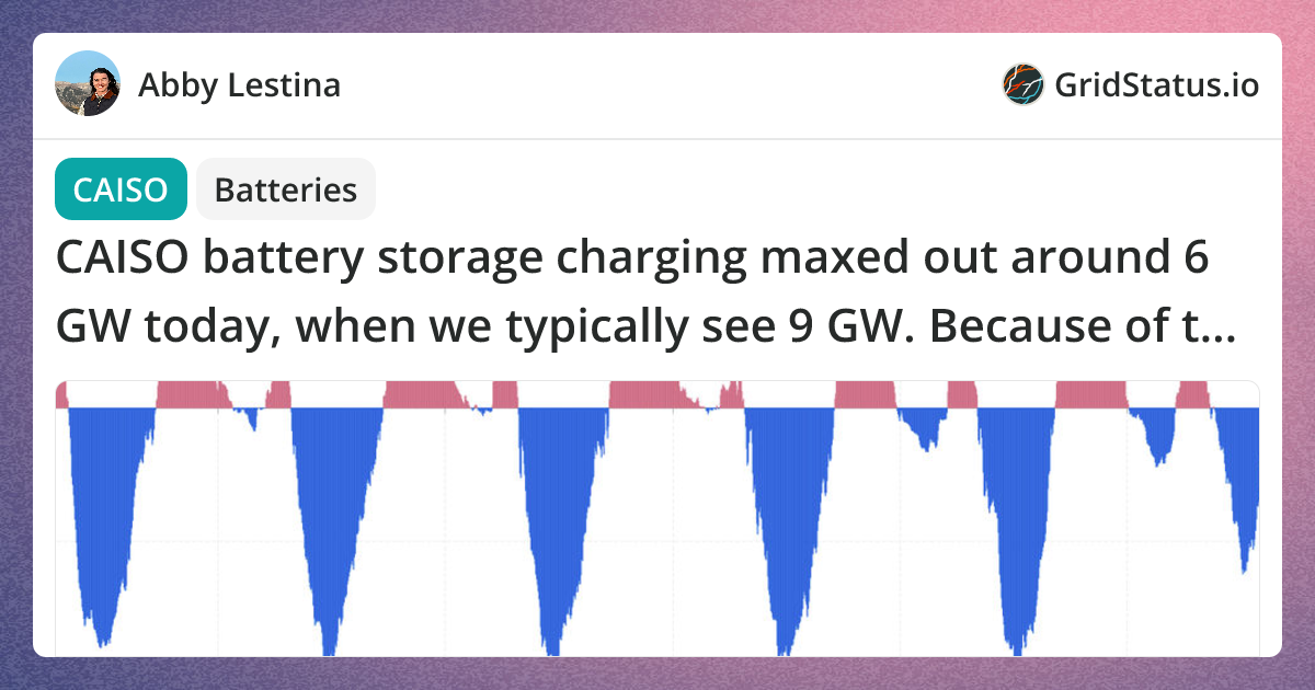 CAISO battery storage charging maxed out around 6 GW today, when we ...