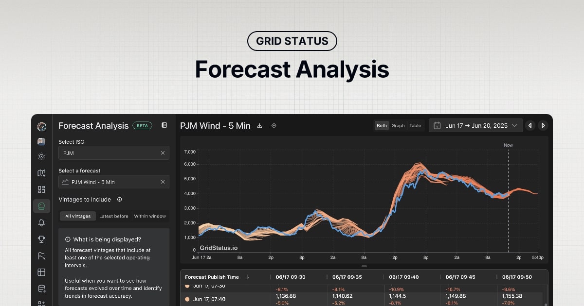 Forecast Analysis | Grid Status