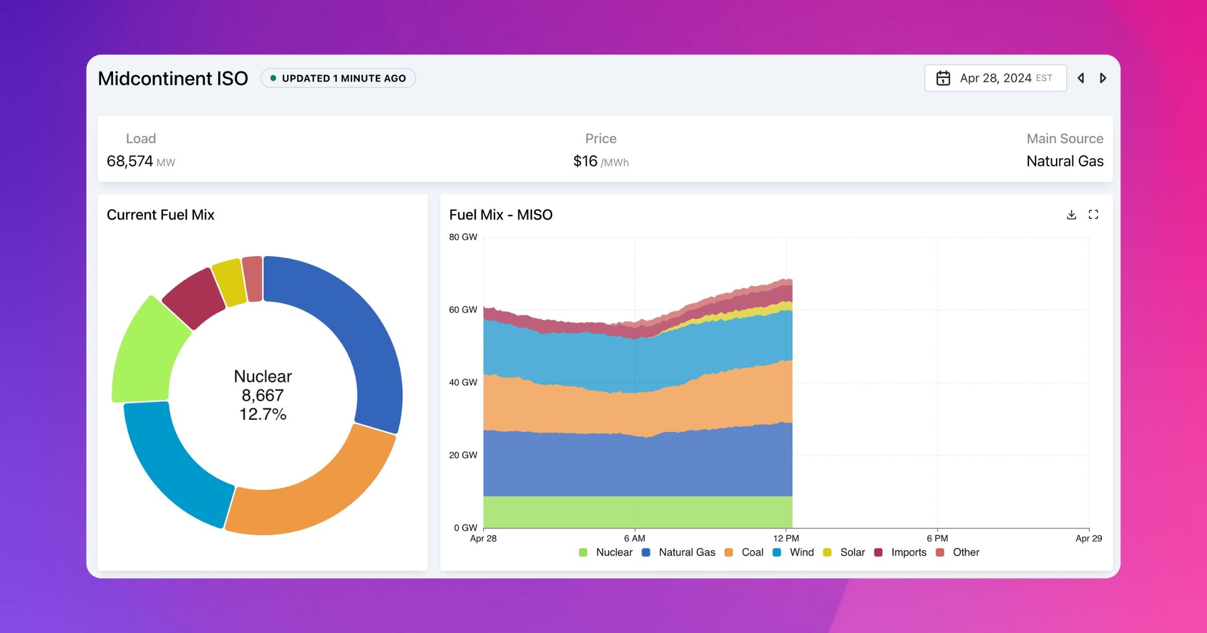 MISO Live Dashboard and Price Map | Grid Status