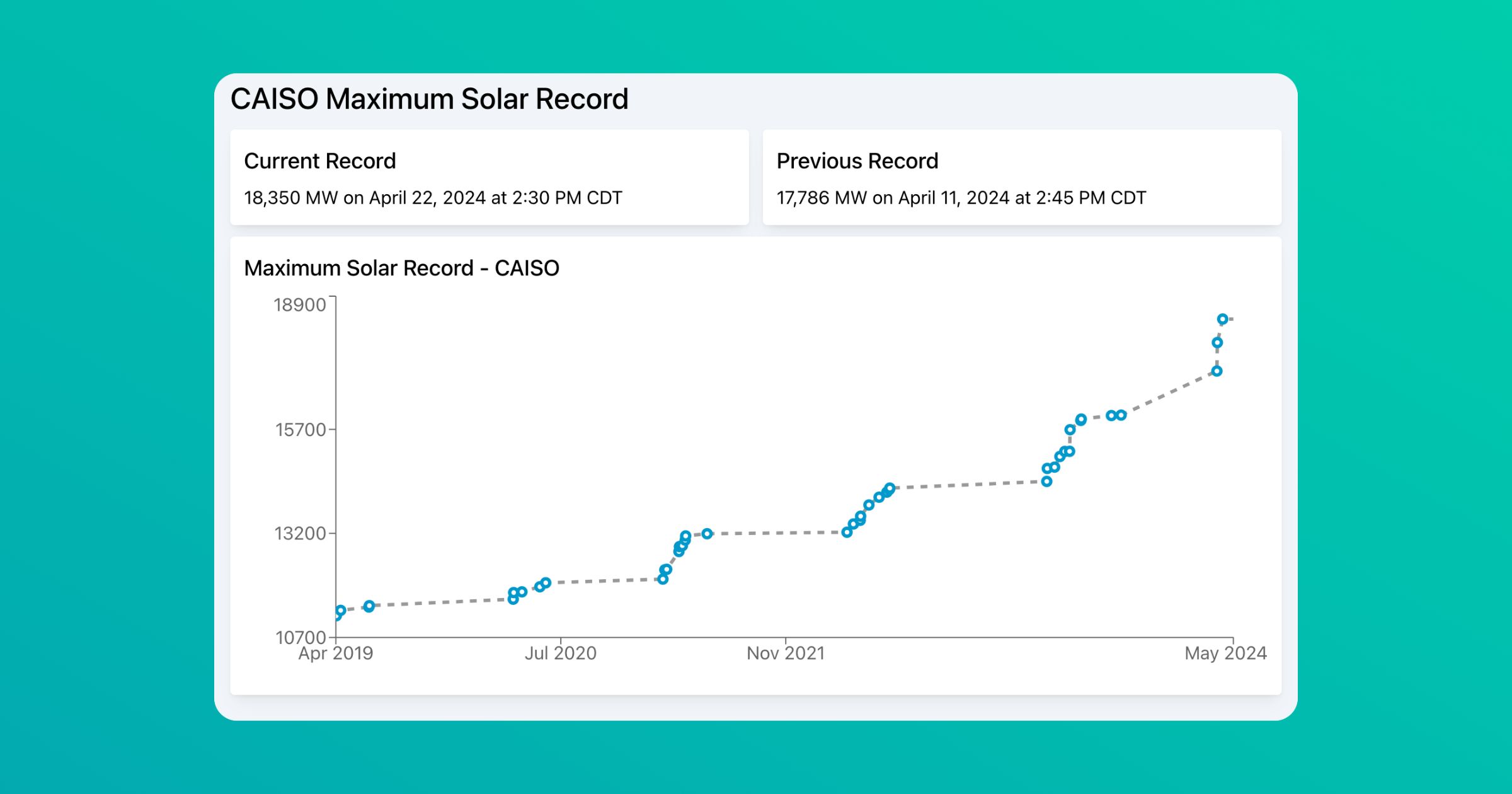 Records | Grid Status
