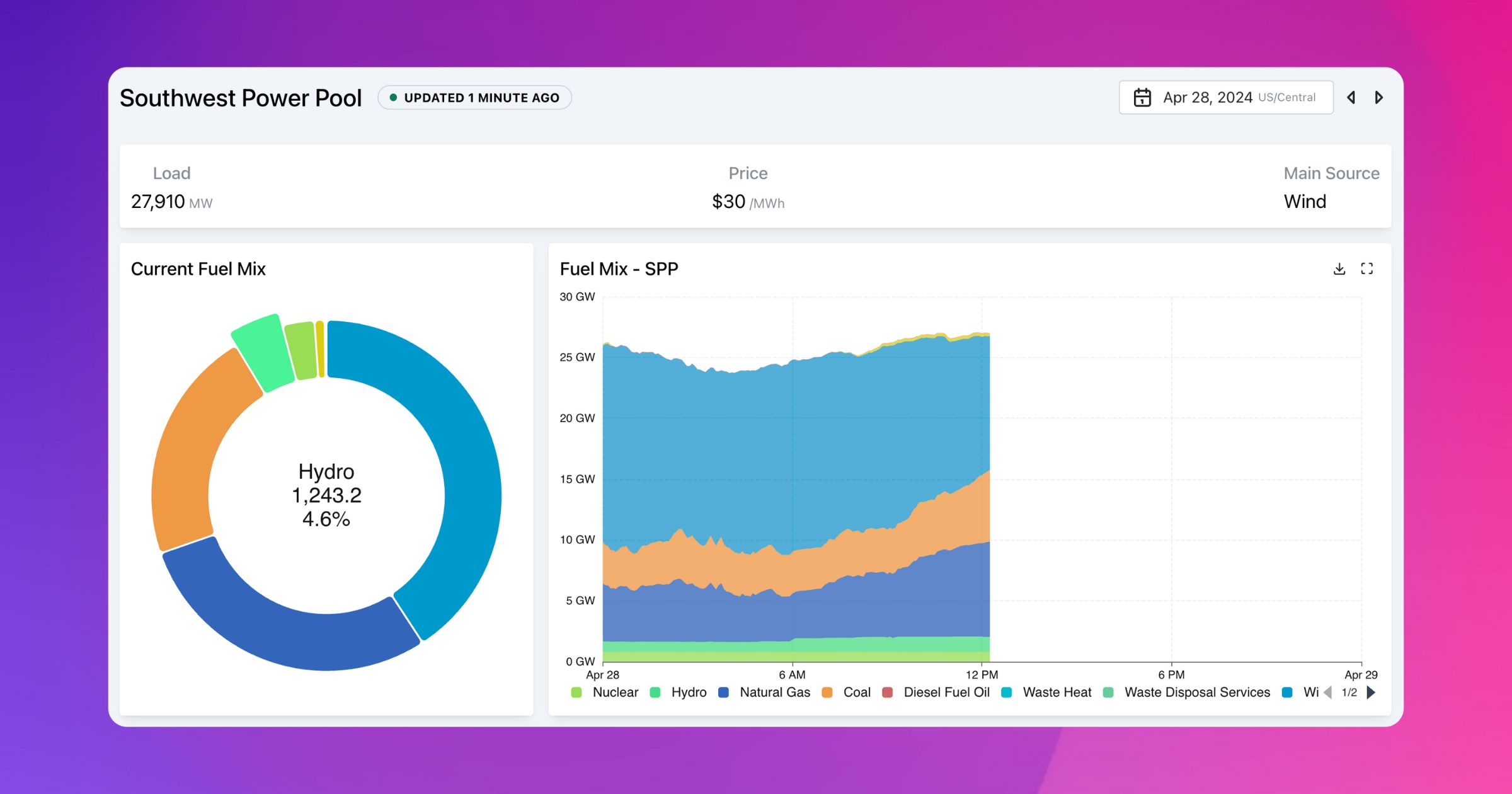 SPP Live Dashboard and Price Map | Grid Status